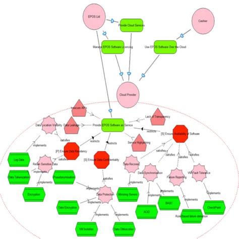 Security And Privacy Analysis Diagram Download Scientific Diagram