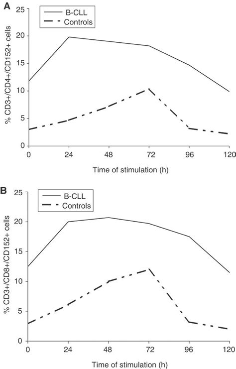 The Mean Percentage Of Pb Cd3cd4cd152 Cells A And Download
