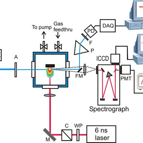 Experimental Setup For Lpp Las And Lpp Oes Acronyms Given In The Download Scientific Diagram