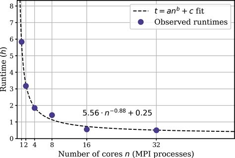 gmd pygeodyn 1 1 0 a python package for geomagnetic data assimilation