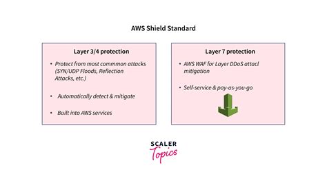 aws shield scaler topics
