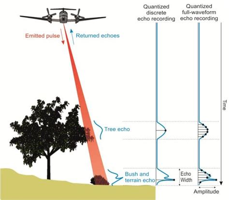 Discrete And Full Waveform Recording Of Multiple Surfaces With Als