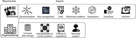Schematic Representation Of Literature Derived Macro And Micro Design
