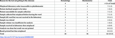 List Of Tests Misplaced In The Workflow Download Scientific Diagram