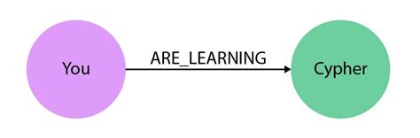 cypher the language for working with data in graphs