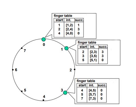 Github Srivhash Chord Chord