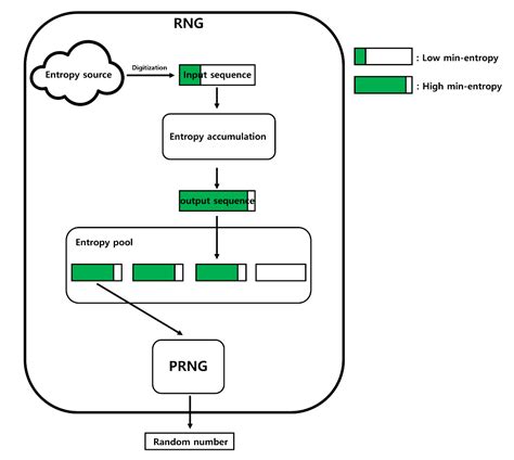 Random Number Generation From Image Sensor Noise F4news