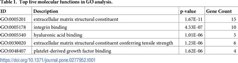 Table 1 From The Integrated Transcriptome Bioinformatics Analysis