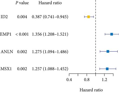 Construction Of Emt Related Gene Signature Volcano Plots Show Degs A