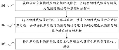 sub band encoding and decoding method and device based on silk codec
