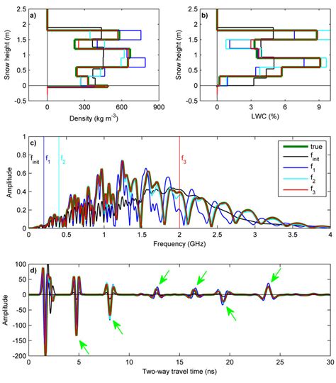4 Performance Of The Fwi Algorithm Exemplarily Shown With A Six Layer Download Scientific