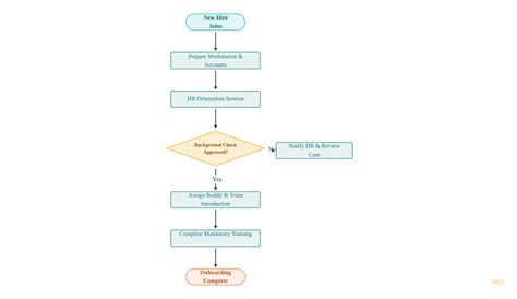 Flowchart Examples From Simple Diagrams To Real Workflows