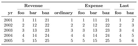 R Split Headings In Groups Over Multiple Rows In Xtable Stack Overflow
