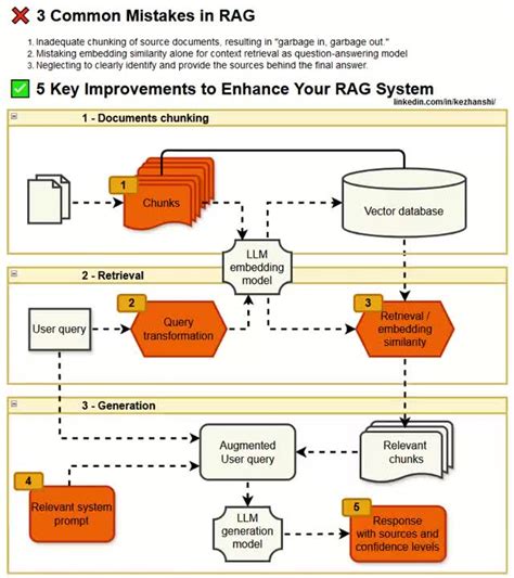 Kezhan Shi On Linkedin In Rag Retrieval Augmented Generation