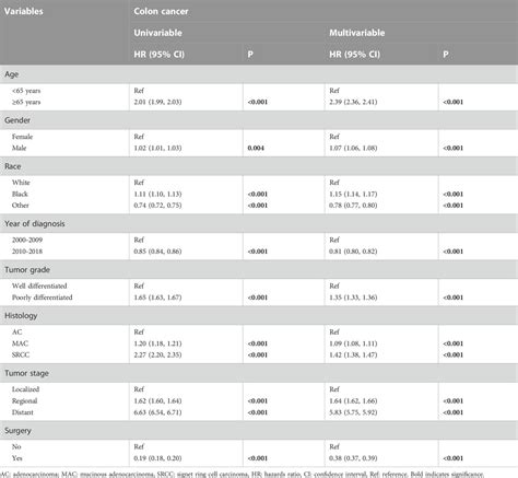 Comparative Analysis Of Tumor Biology And Prognosis In Mucinous And Signet Ring Cell Colon Comparative Analysis Of Tumor Biology And Prognosis In Mucinous And Signet Ring Cell Colon