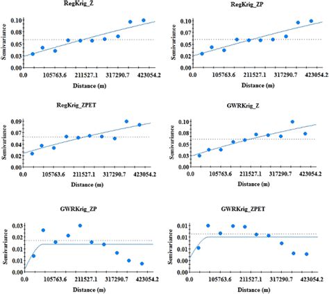 best fitting semivariogram models of regression kriging and