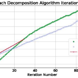 Showing QAOA Applied For Each Iteration Of The Decomposition Algorithm Download Scientific