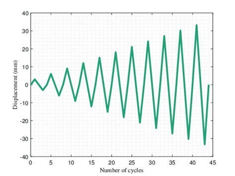 Cyclic Loading Protocol For The Numerical Model Download Scientific