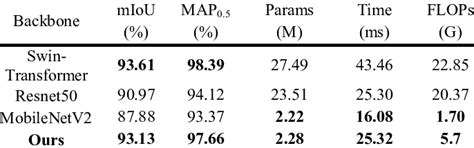 Performance Of Parts Detection With Different Backbone Download Scientific Diagram