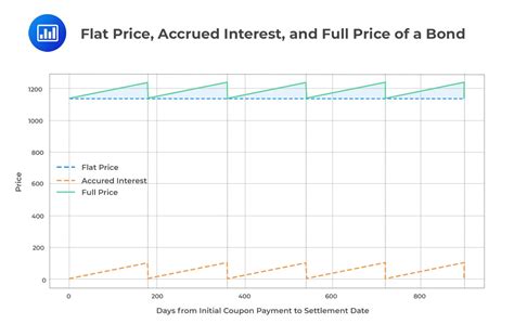 Bond Price Calculation Using YTM CFA Level