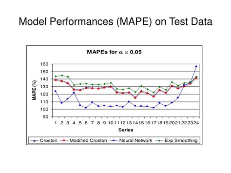 Ppt Analysis And Forecasting Of Lumpy Demand Alternative Approaches Powerpoint Presentation