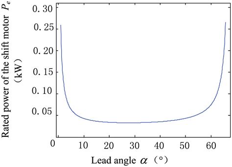 Shifted Geometric Sequence Graph