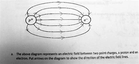 Solved The Above Diagram Represents An Electric Field Between Two