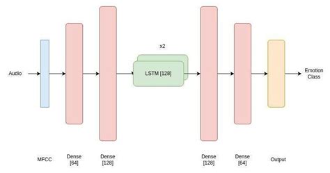 Model Pipeline For Emotion Detection From Audio Features Download