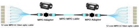 How Backbone Fiber In A Data Center Is Connected With Mpo Connector Fibermall