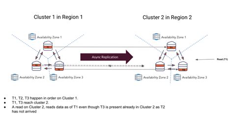Accelerating Yugabytedb Xcluster Adoption A Leading Banks Rapid Assessment Journey Yugabyte