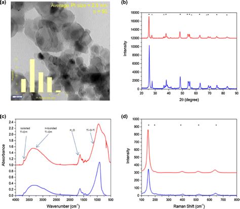 A Tem Image Of Pttio2 With An Inset Pt Particle Size Distribution Download Scientific Diagram