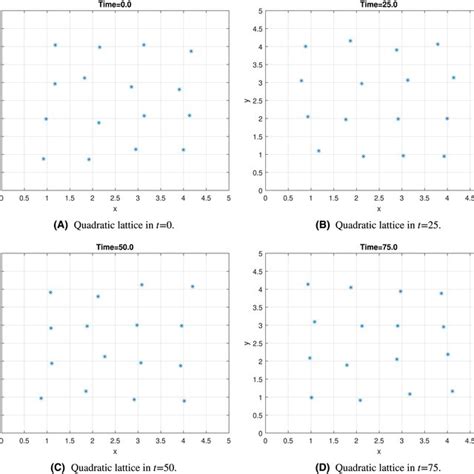 Different Snapshots Of The Lattice Configuration At Instants