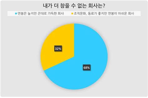 연봉인상 Vs 재택근무 요즘 직장인들의 선택은 직장인 유형 테스트 결과 플래텀
