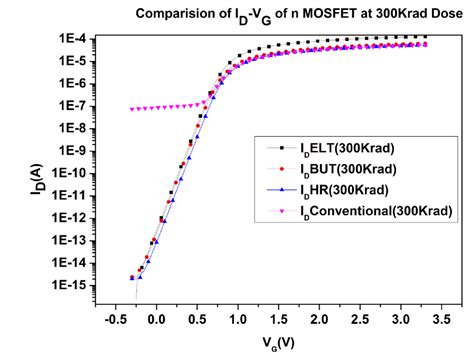 Comparative Analysis Of Radiation Tolerant Analog Circuit Layout In 180 Nm Cmos Technology For