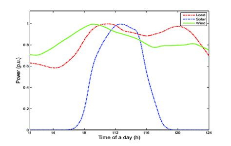 The Power Curve Of Load Pv And Wt Download Scientific Diagram