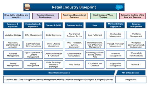 Salesforce Retail Implementation Guide 2025 ☁️ Salesforce Apps