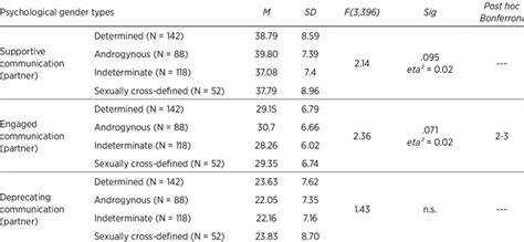 Marital Communication Partner And Psychological Gender Types Download Scientific Diagram