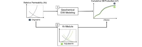 relative permeability module procedure download scientific diagram