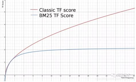 搜索引擎相关度算法 bm25 java实现 java bm25 csdn博客