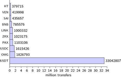 numbers of transfer transactions of ten major erc20 tokens download