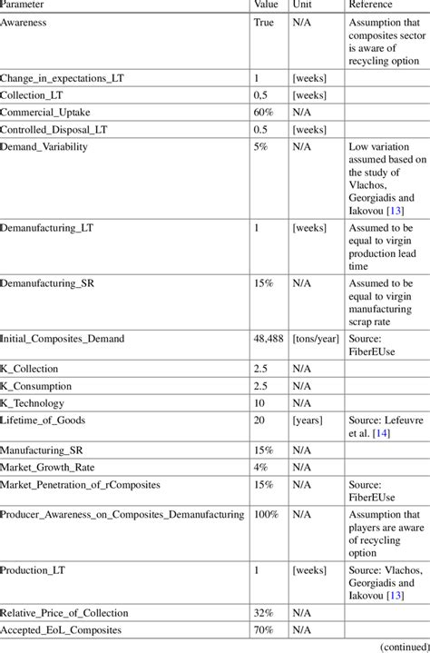 simulation baseline parameters values download scientific diagram
