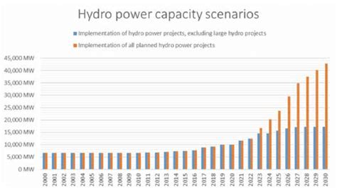 Hydropower Capacity Scenarios In Pakistan Source Iisd Low Carbon