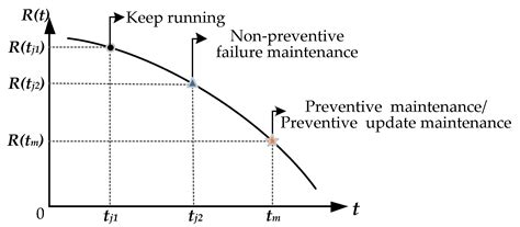 Dynamic Preventive Maintenance Optimization Of Subway Vehicle Traction