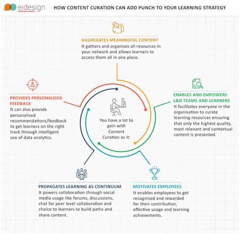 Why You Should Use Content Curation To Support Your Corporate Training 5 Questions Answered