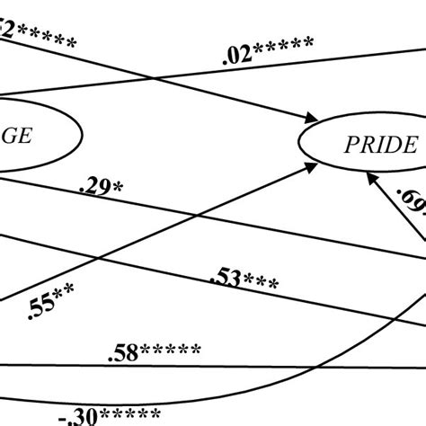 Correlation Model With Statistically Significant Variables Download Scientific Diagram