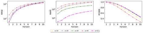 State Level Forecasting Curves On Sim Testing Dataset With A Horizon