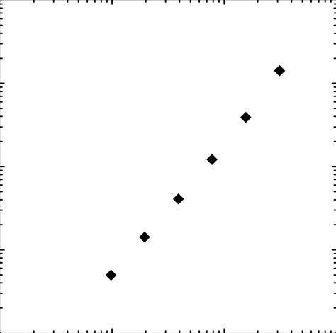 Plot Of L2 Norm Of The Density Error Vs Mesh Spacing For Download Scientific Diagram