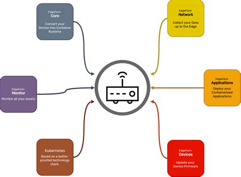 Components Edgefarm Seamless Edge Computing