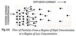 Drift Current And Diffusion Current In Semiconductor