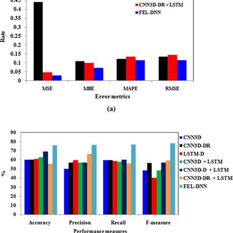 Comparative Analysis Of Proposed And Existing Method For Nyse A Mse Download Scientific